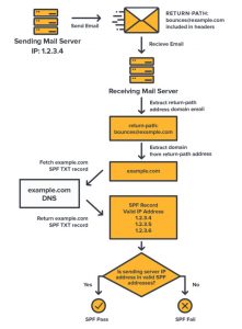 The SPF Record Explained - postale.io