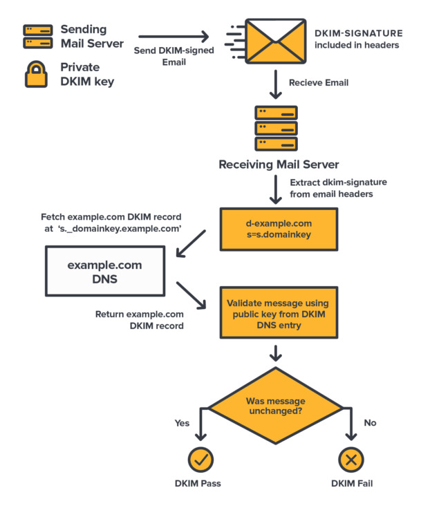 The DKIM Record Explained - postale.io